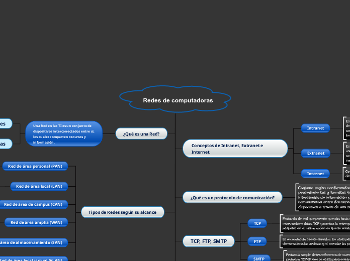 Redes de computadoras - Mind Map